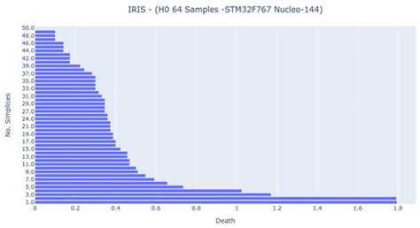 bar code result from 0 dimensional homology analysis in stm32f767 download scientific diagram