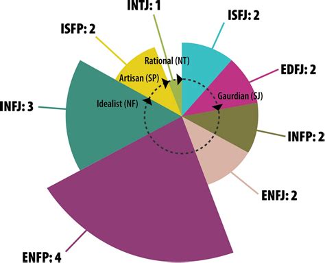 Mbti Statistics All The Data On Personality Types Quest In 42 Off