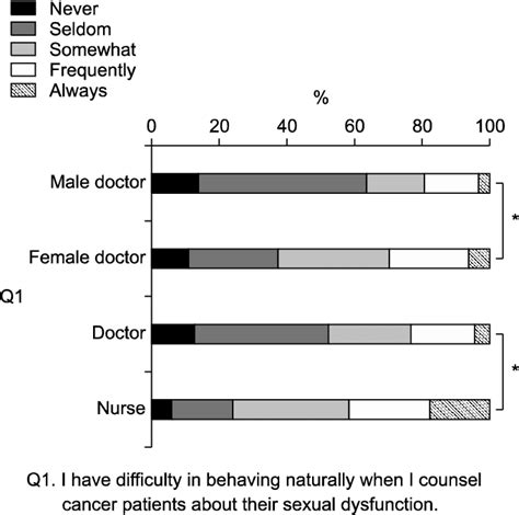 Difficulties When Facing Sexual Problem Among Gender And Ocupation Download Scientific Diagram