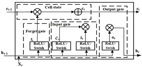 Architecture Of A Long Short Term Memory Lstm Recurrent Neural Download Scientific Diagram