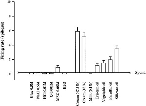 Responses Of A Primate Orbitofrontal Cortex Neuron Be047 To Fat In Download Scientific