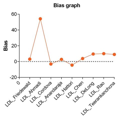 bias graph by different formulae and direct ldl c download