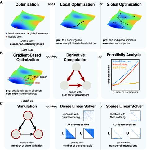 Overview Of Numerical Methods And Scaling Properties For Parameter