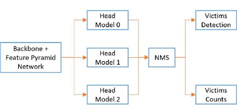 The Architecture Of The Yolov3 For Victim Detection And Counting