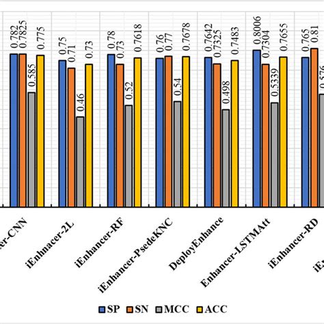 The Proposed Model For Enhancer Sequence Classification And Strength