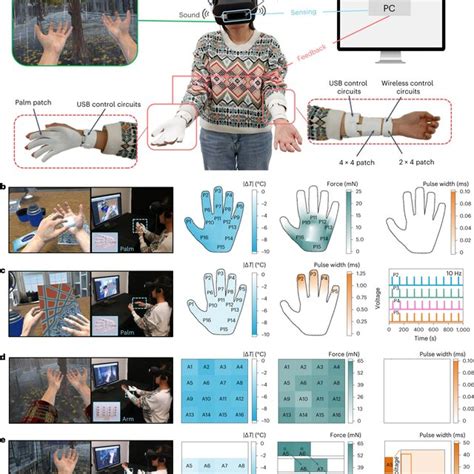 Demonstration Of The Multimodal Haptic Feedback Vr System A A Download Scientific Diagram