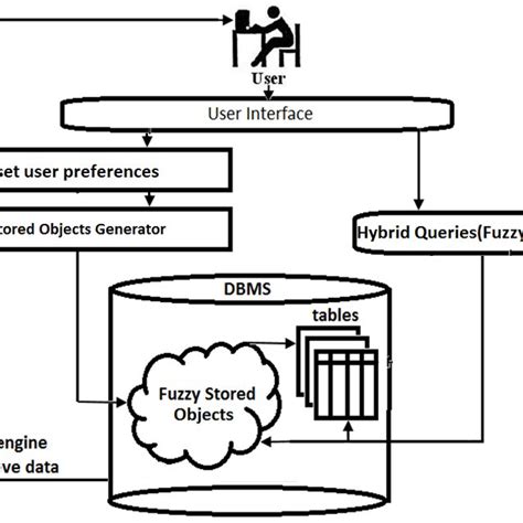 Pdf Flexible Querying Of Relational Databases Fuzzy Set Based Approach