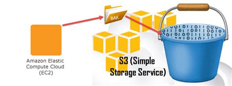 Syncing Your Sql Server Database Backups To An Aws S3 Bucket Datasteve