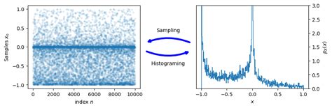 Monte Carlo — Phys 571 Mathematical Methods For Physics