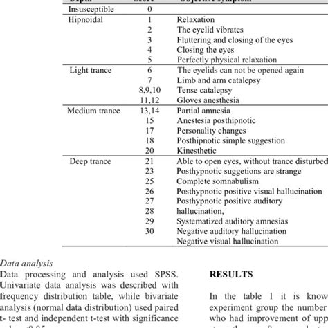 The Depth Of Hypnosis Influence With Scores And Objective Symptoms Download Table