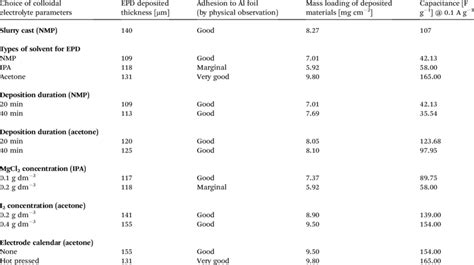 Impact Of Colloidal Electrolyte Formulations On 10 Cm 2 Electrode