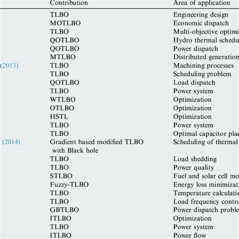 Previous Literatures On Teaching Learning Based Optimization Tlbo