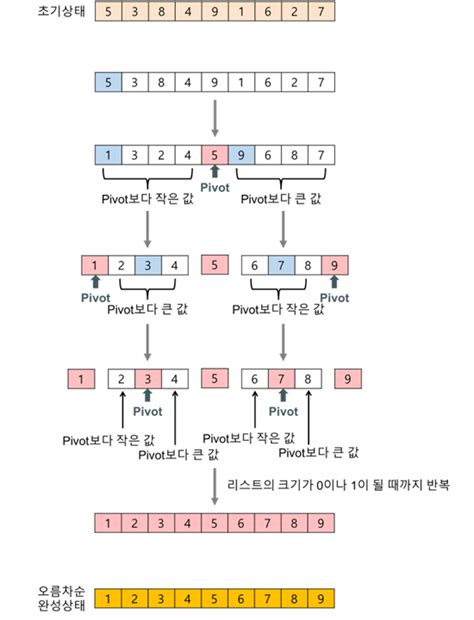 Sort 정렬 알고리즘 nlogn gyurania