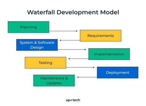 Software Development Process Definition Methodologies And Key Steps