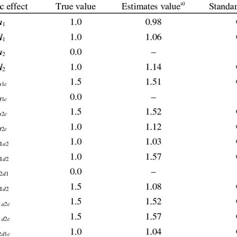 Statistical Power Of Qtl Detection And Estimates Of Qtl Effects
