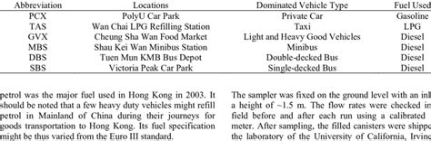 Brief Summary Of The Sampling Locations Of Vehicle Emission Dominated