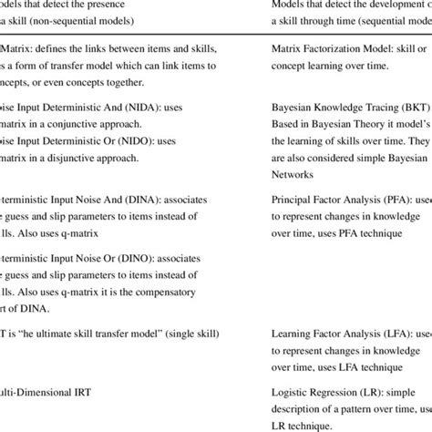 Non Sequential And Sequential Models Download Table