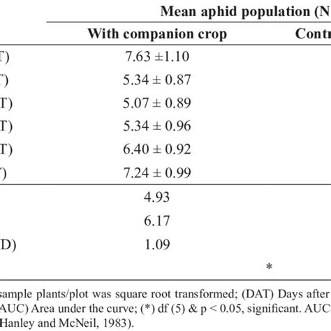 Aphid Population In Sweet Pepper Field Grown With Companion Crop
