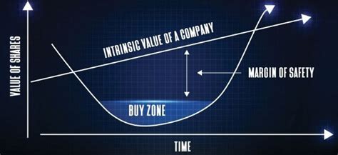 투자 안전마진을 먼저 확보해라