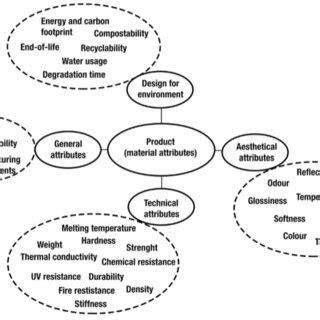 Material Attribute Classification Chart Based On Ashby And Johnson