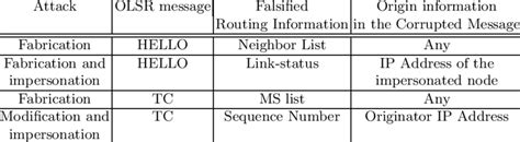 Vulnerabilities Of The Olsr Protocol Download Table