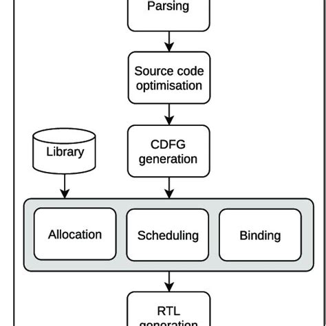 Halide DSL Compilation Flow For FPGA HLS Blue Blocks Are New Download Scientific