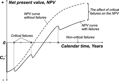 Schematic Variation Of The Npv With Time Caused By The Losses From