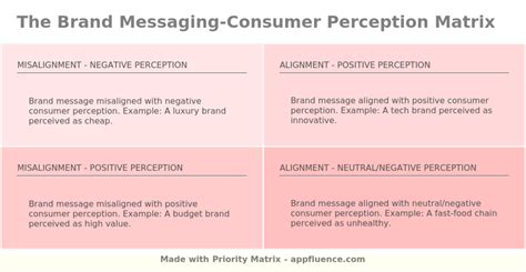 Brand Messaging Consumer Perception Matrix Free Download