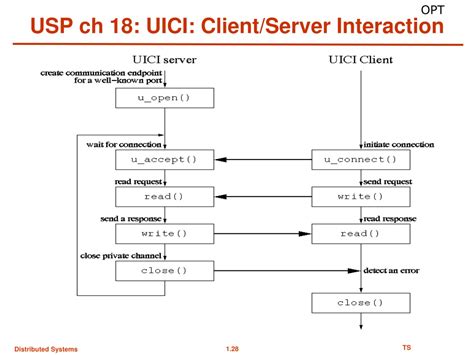 Ppt Process Communication Computer Networking Part 2 Powerpoint