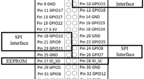 Rpi Zero W Gpio Pinout Connt