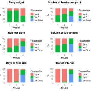 Percentage Explained For Each Variance Component Concerning The Total Download Scientific