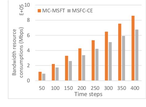 Figure 7 From Multicast Sfc Mapping Algorithm Based On Comprehensive Evaluation Semantic Scholar
