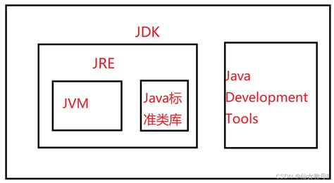 Jdkjrejvm之间的关系jdkjrejvm Csdn博客