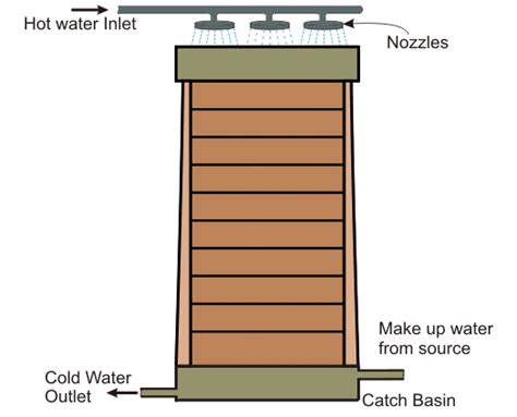 Types And Working Of Cooling Tower Electrical U