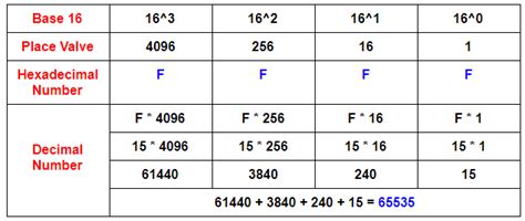 Hexadecimal Number System Gurunadhs Blog