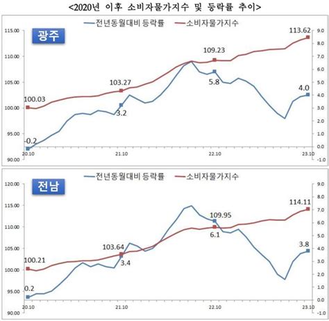 10월 광주전남 소비자물가 상승 지속세 달째