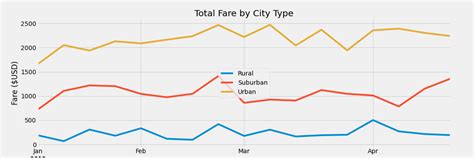 Github Dsuppspyberanalysis Analyze And Visualize Ride Sharing Data Using Python Pandas And