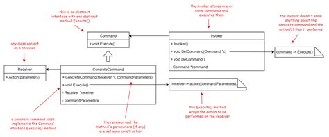 Command Design Pattern Hello World