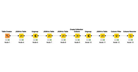 extracting json fields into columns knime community hub