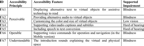 Accessibility Features Proposed By Accessibility Experts During Download Scientific Diagram