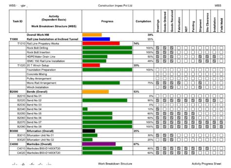 Sparkline Progress Bar For Project Engineers Construction Impex Pvt Ltd Posted On The Topic