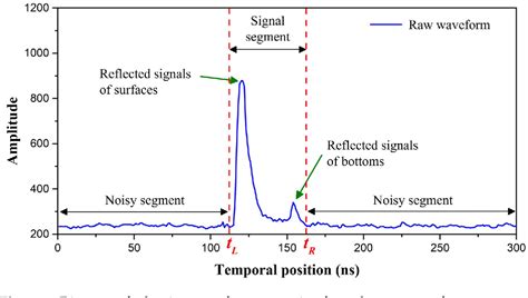 Figure 2 From An Assessment Of Waveform Processing For A Single Beam Bathymetric Lidar System