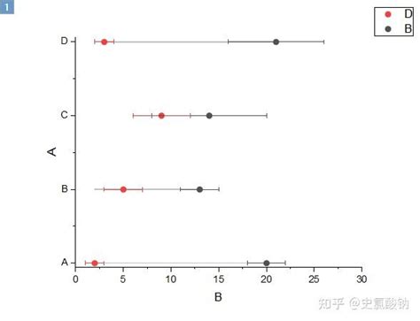 Origin：好看的棒棒糖图（lollipop Plot） 知乎