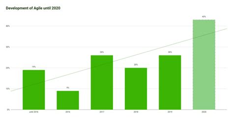 23 Agile Statistics How Relevant Are Agile Frameworks 23 Agile Statistics How Relevant Are Agile Frameworks
