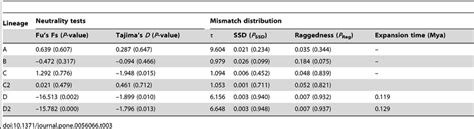 Results Of Neutrality Tests And Mismatch Analyses Download Table