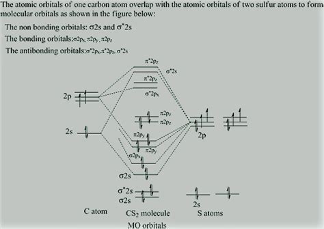 Solved Draw The MO Diagram For CS2 Showing All Of The Possible Orbitals Course Hero
