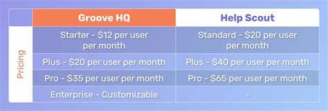 Help Scout Vs Groove Hq Online Help Desk Software Comparison
