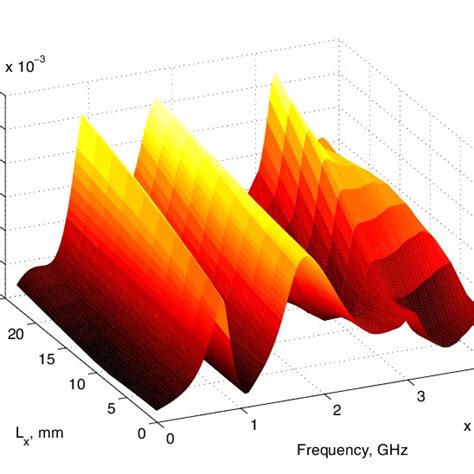 Field Mapmagnitude And Parameterized Trace Routing Path Download