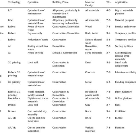 Overview Of Technologies And Examples Discussed Download Scientific