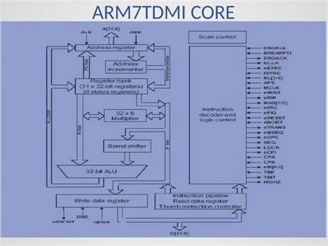 Arm Introduction Registers Architectures Ppt